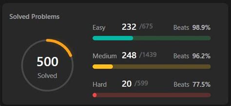 manas swami on linkedin leetcode leetcode datastructuresandalgorithms