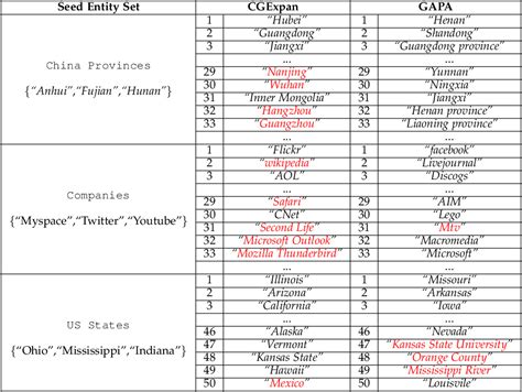 table 7 from automatic context pattern generation for entity set