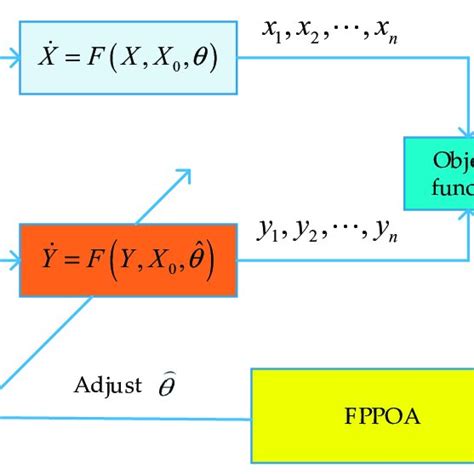 Optimization Principle Of Parameter Identification 25 Download
