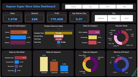 divya kapoor on linkedin powerbi datavisualization analytics