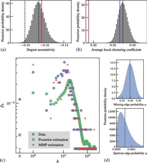 Figure 10 From Reconstructing Networks With Unknown And Heterogeneous Errors Semantic Scholar