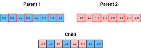 Learning How To Run With Genetic Algorithms Brandon Da Silva