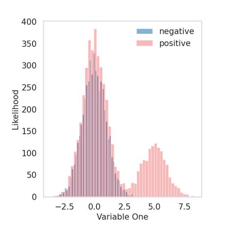 Estimating True Posteriors And Statistics — Treeple 0100dev0 Documentation