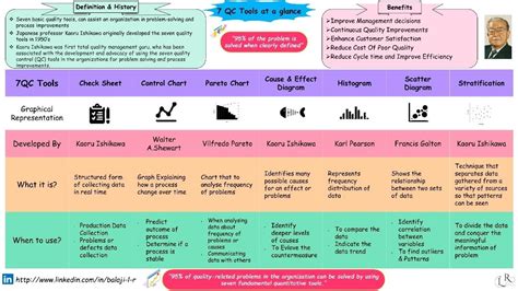 Balaji L R On Linkedin Quality Engineering Improvement Qctools