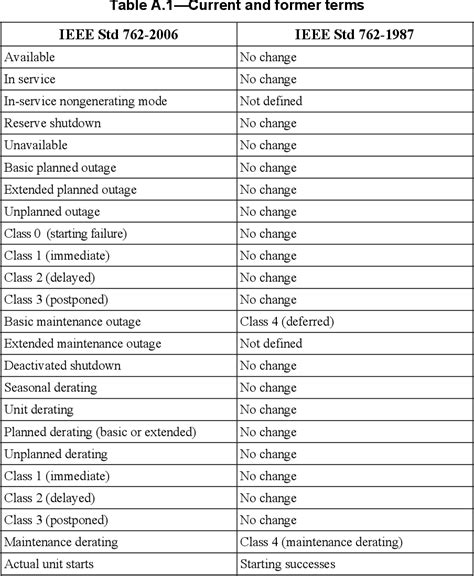 Table B 1 From Standard Definitions For Use In Reporting Electric Generating Unit Reliability