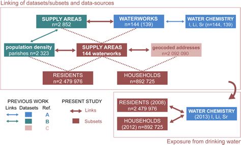 Scheme Presenting The Datasets Their Subsets And The Links Between