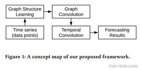 论文笔记：connecting The Dots Multivariate Time Series Forecasting With Graph Neural Networks Csdn博客