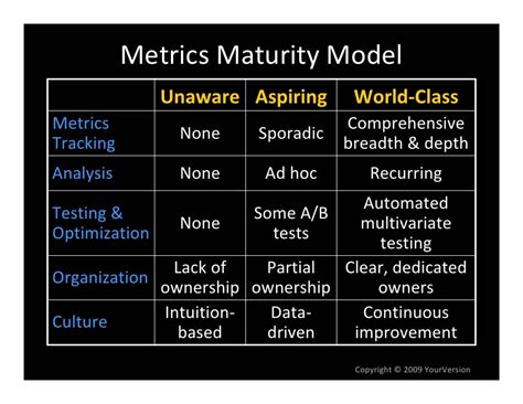 Metrics Maturity Model Unaware Aspiring World‐class Metrics