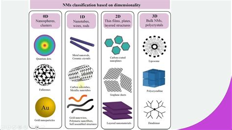 Types Of Nanoparticles