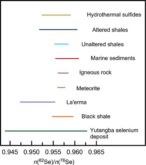 selenium se element pubchem