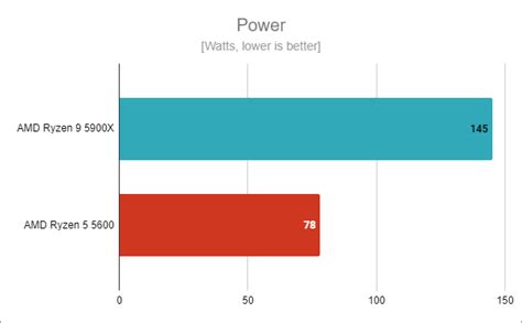 Amd Ryzen 5 5600 Review Is It A Good Choice In 2022