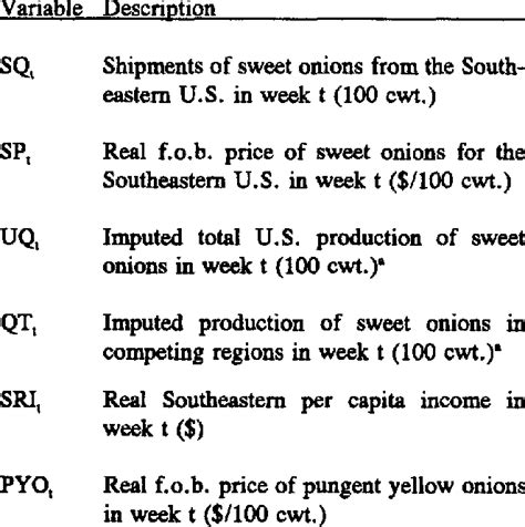 Definition Of Variables For The Empirical Model Download Table