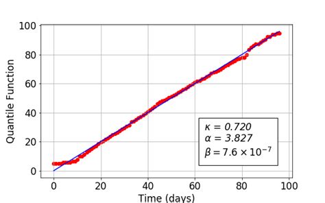 Theoretical Continuous Curve And Empirical Dots Quantile Function