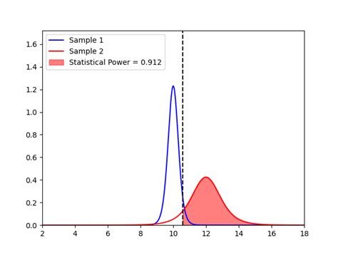 Python Difference Between The Statistical Power Calculated By