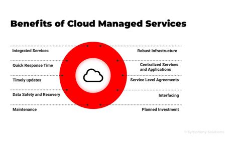 Unlocking Growth With Cloud Managed Services A Business Guide Symphony Solutions