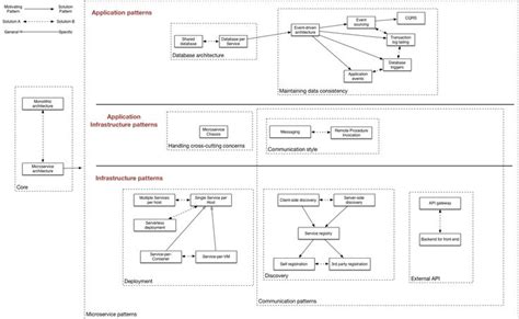 A Pattern Language For Microservices A Pattern Language Pattern