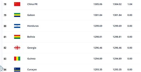 რომელ ადგილს იკავებს საქართველოს ნაკრები ფიფას განახლებულ რეიტინგში