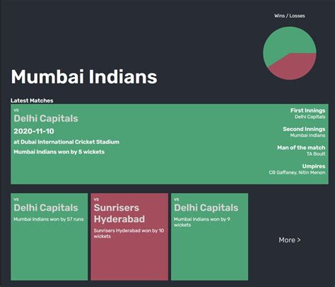 Github Meghana Ipl Dashboard Browse Your Favorite Ipl Teams And
