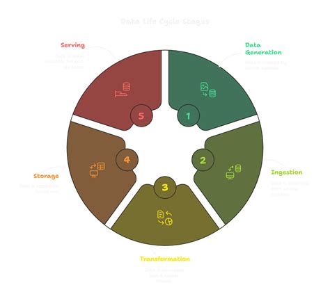 Data Engineering Lifecycle Rajanand