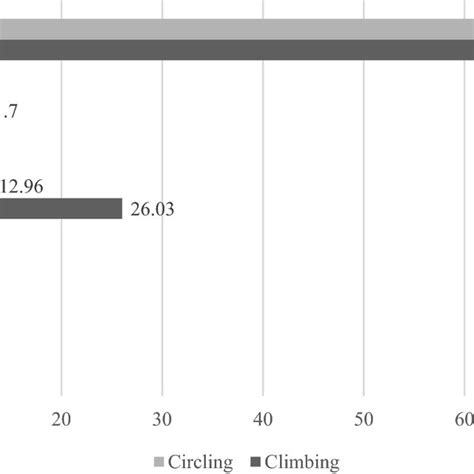 The Markov Stationary Distributions In Climbing And Circling Download Scientific Diagram