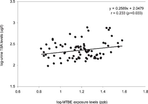 Correlation Between Mtbe Exposure Levels And Urine Tba Concentration In Download Scientific