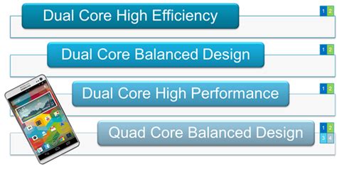 five things you didn t know about the arm® cortex® a15 processor