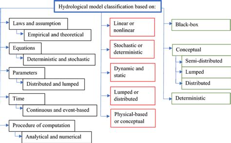 General Overview Of Hydrological Model Structure Classification Based
