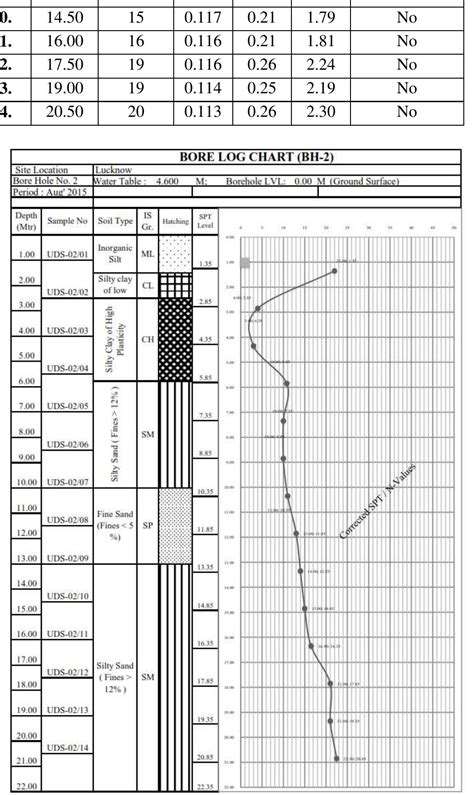 Bore Log Chart Of Bore Hole Bh 2