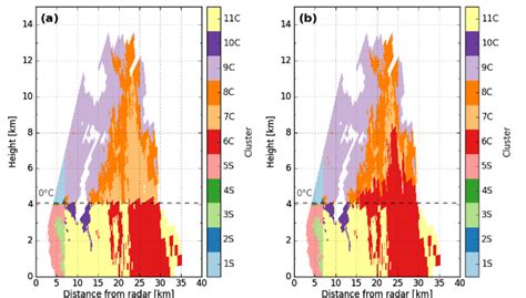 Clustering Hydrometeor Classification Retrieved From The X Band Radar