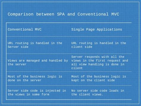 single page applications using angularjs