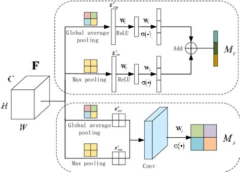Illustration Of The Attentional Message Integrated Module Amim Download Scientific Diagram