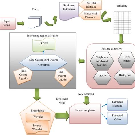 Blockworkflow Diagram Of Developed Scbsa For Reversible Medical Video