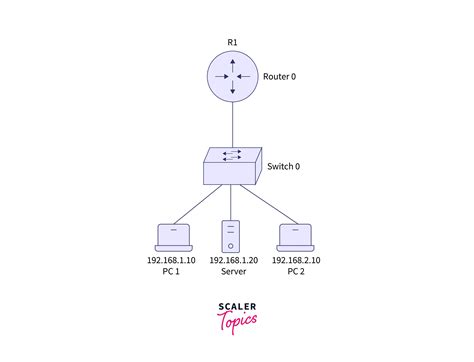 Router On A Stick Scaler Blog