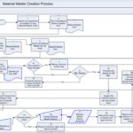 Material Master Data Structure In SAP SAP Flowcharts Process Flow