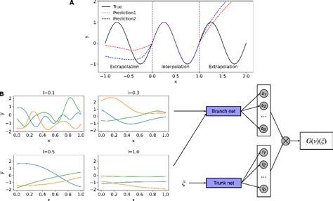 Figure 1 From Reliable Extrapolation Of Deep Neural Operators Informed