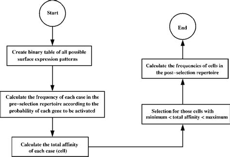 Flow Chart Of The Program Implementing The Two Step Selection Model Download Scientific