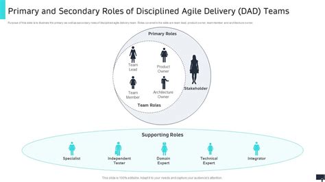 Pmi Agile Scrum Master Certification It Primary Secondary Roles Disciplined