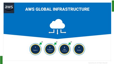 Aws Global Infrastructure