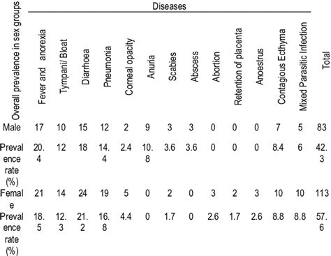 Sex Wise Prevalence Of Goat Disease Download Scientific Diagram