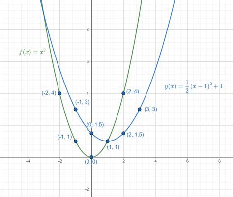 Begin By Graphing The Standard Quadratic Function F X X Quizlet