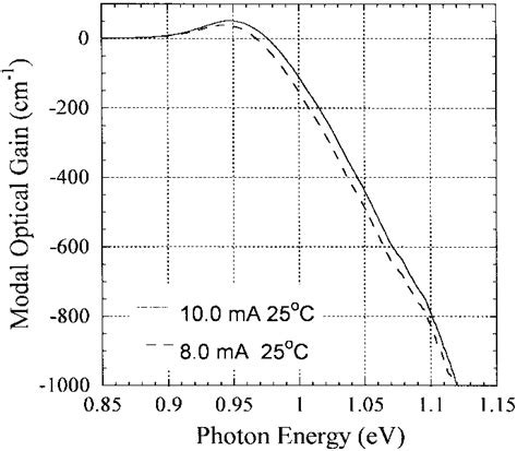 Modal Gain Spectra Determined From Spontaneous Emission Using The Henry