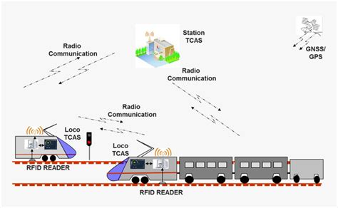 Gps Based Train Collision Avoidance System Hd Png Download