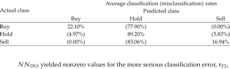 Average Over Six Windows Classification And Misclassification Rates Of