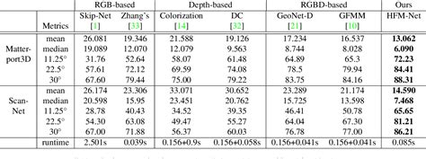 Table 1 From Deep Surface Normal Estimation With Hierarchical Rgb D Fusion Semantic Scholar