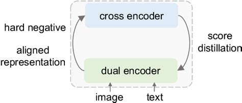 Figure 1 From Loopitr Combining Dual And Cross Encoder Architectures For Image Text Retrieval