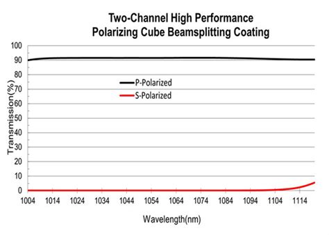 Multi Layer Ar Thin Film Optical Coating Anti Reflective Coating