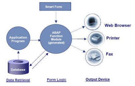 All About Smart Forms ERP Q A