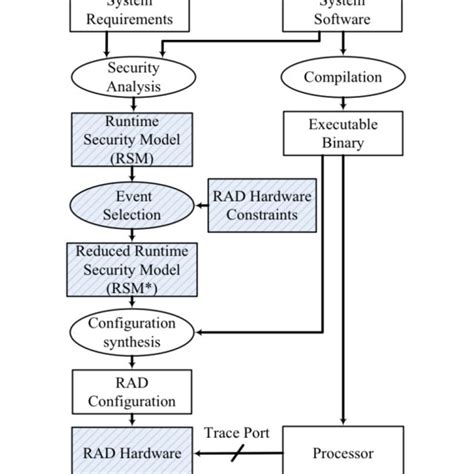 Design Flow For Runtime Anomaly Detection Utilizing System Requirements Download Scientific