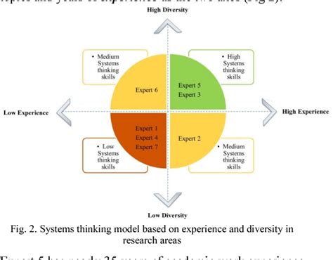 Figure 2 From Understanding Systems Thinking From The Perspectives Of Experience And Diversity