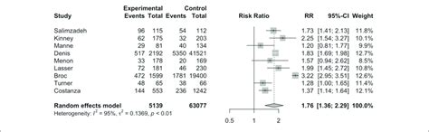 Per Protocol Analysis Forest Plot Download Scientific Diagram